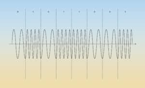 Frequenzumtastung / Frequency-Shift Keying (FSK) - wlan-blog.com